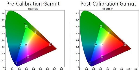 Why the colors vary with similar color gamut diagrams ? | TVsBook