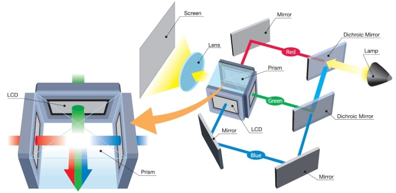 What is DLP projector technology? | TVsBook